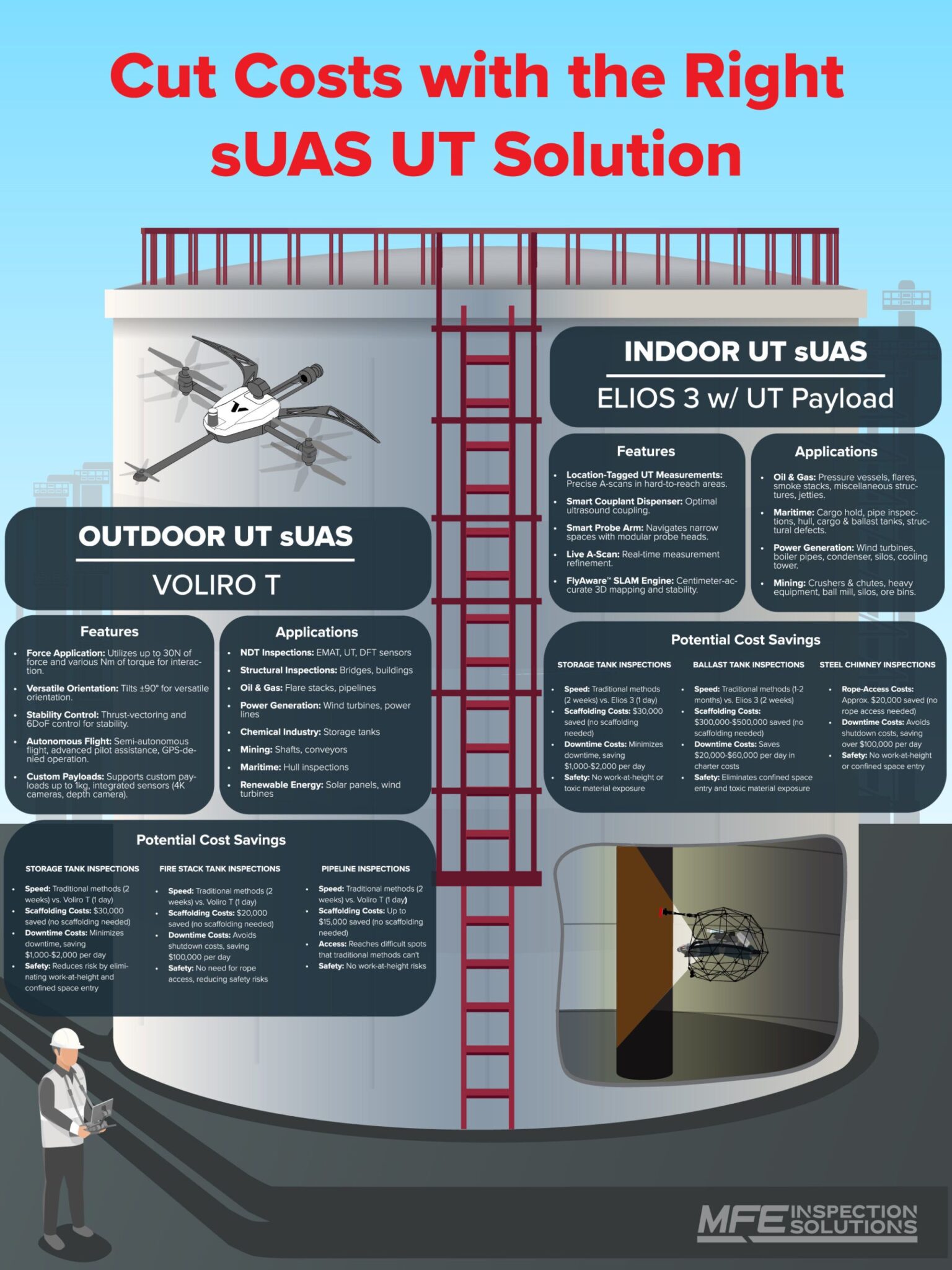 Cut Costs with the Right sUAS UT Solution | Infographic