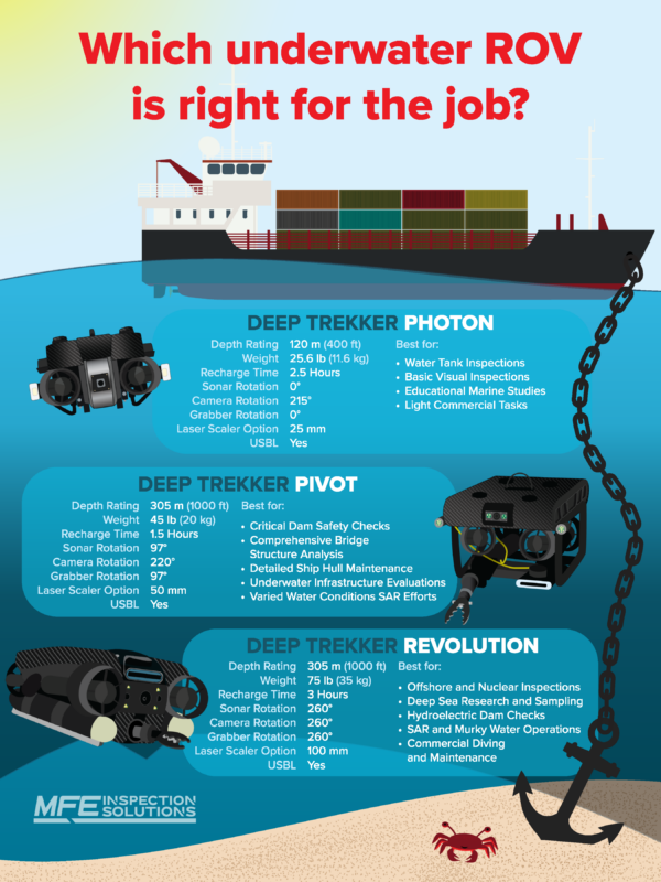 Which Underwater ROV is Right for the Job | Infographic