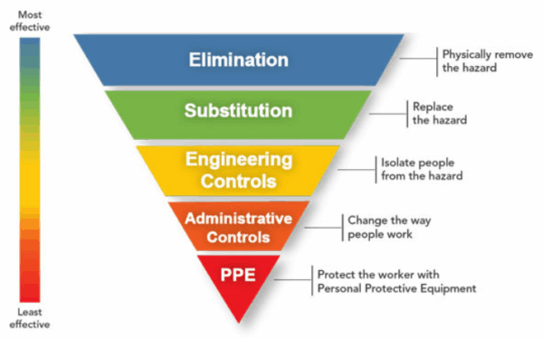 What Is the Hierarchy of Control?