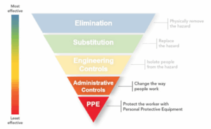 What Is the Hierarchy of Control?