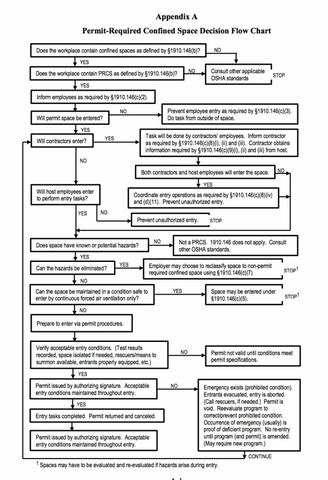What Is a Confined Space? [New for 2025]